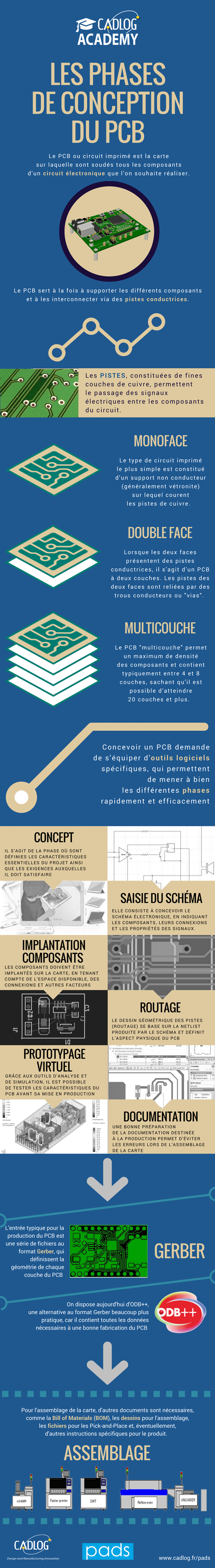 PCB Design, les différentes phases de conception du PCB