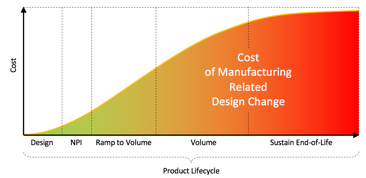Design for Manufacturing (DFM) | Qu'est-ce que le DFM