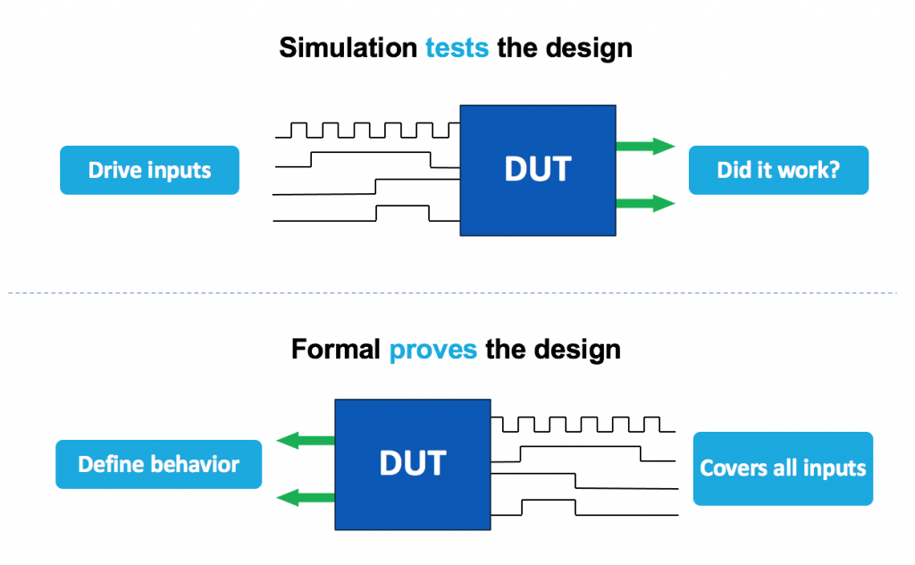 Formal Verification | Outils Siemens de FPGA Design | Cadlog