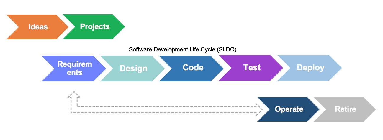 Application Lifecycle Management (ALM) |Top 10 des avantages
